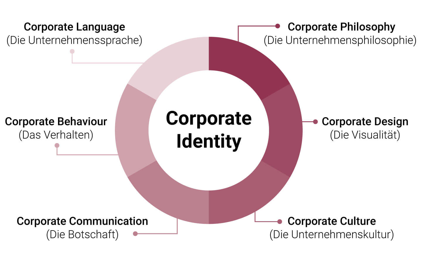 Branding, Corporate Identity und Corporate Design – Begriffserklärung - Diseña